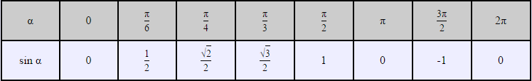 Sine Tables Chart Of The Angle 0 To 90 
