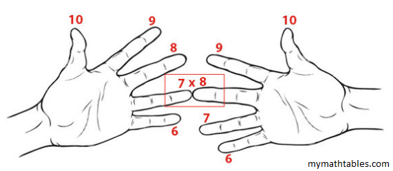 Hands Finger Multiplication Of 6 7 8 And 9 Time Tables